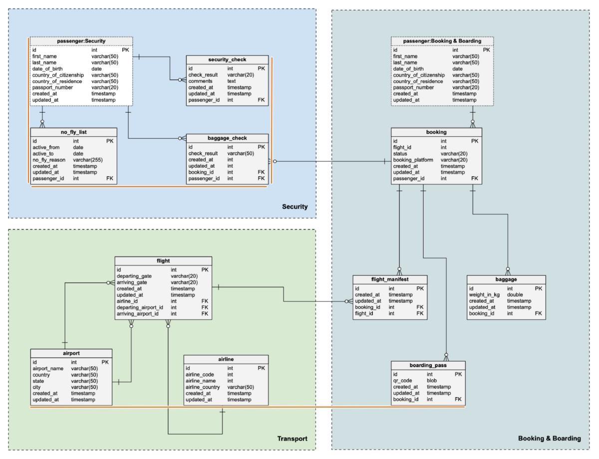 How to Align Elements in Vertabelo | Vertabelo Database Modeler How to Align Elements in Vertabelo | Vertabelo Database Modeler