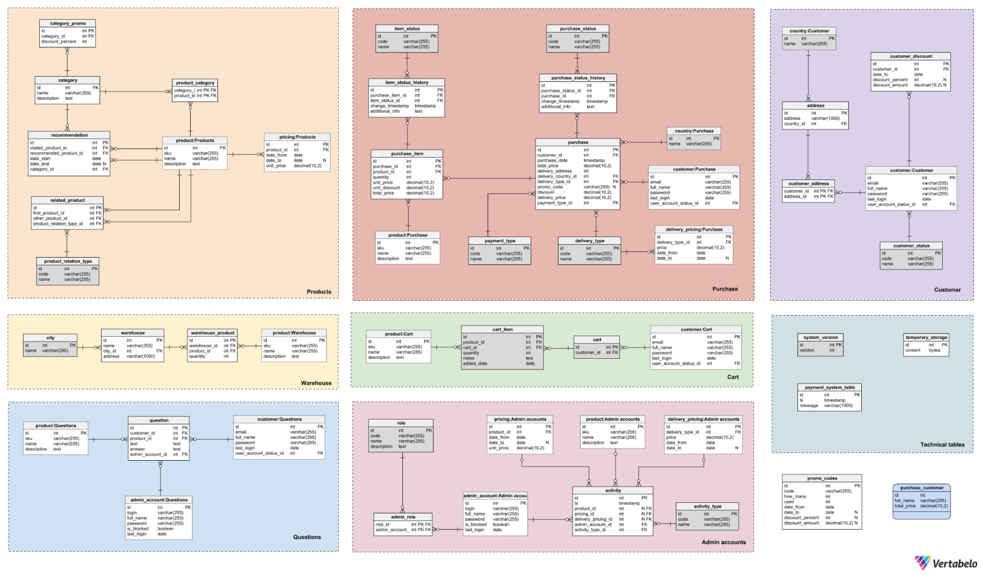 20 Database Design Best Practices Laptrinhx Vrogue co