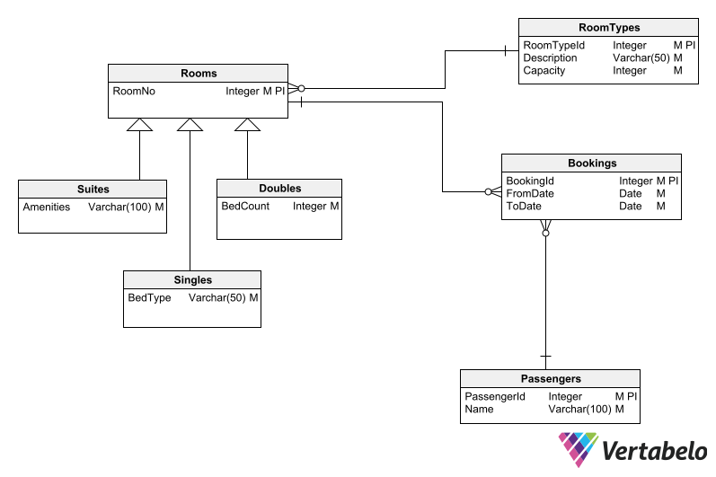 7 Useful Database Diagram Examples Vertabelo Database Modeler