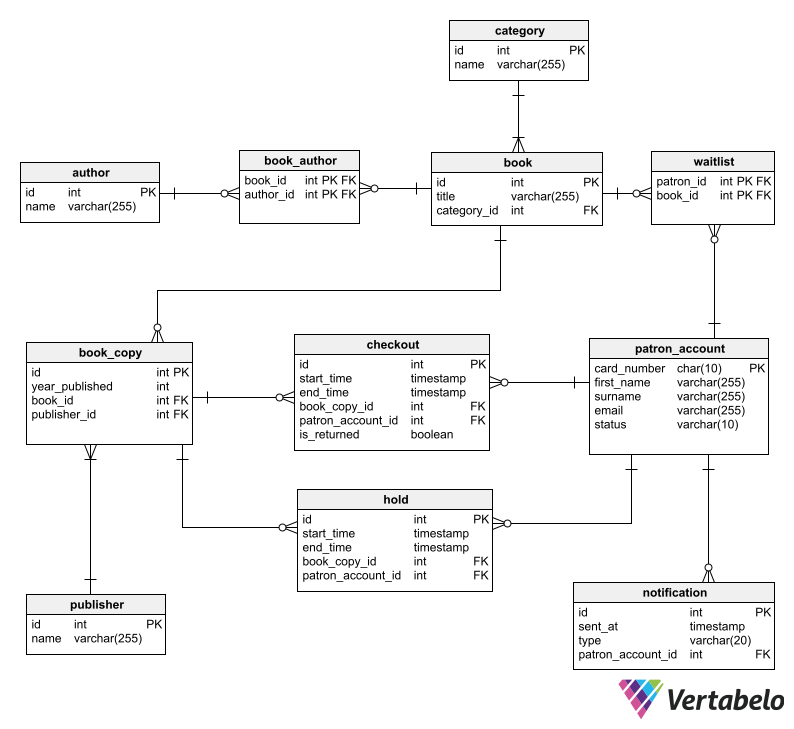How To Create A Database Design For A Library System