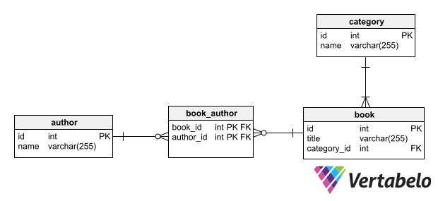 Let s Create A Database Design For A Library System Vertabelo 