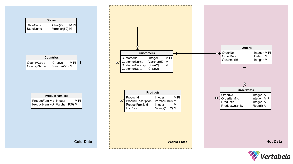 How To Model For Easy Database Maintenance Vertabelo Database Modeler