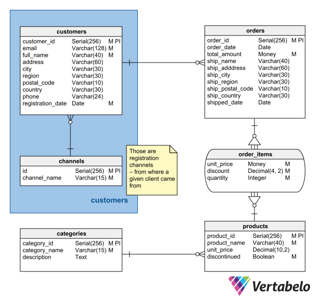 How To Generate A Physical Diagram From A Logical Diagram In Vertabelo