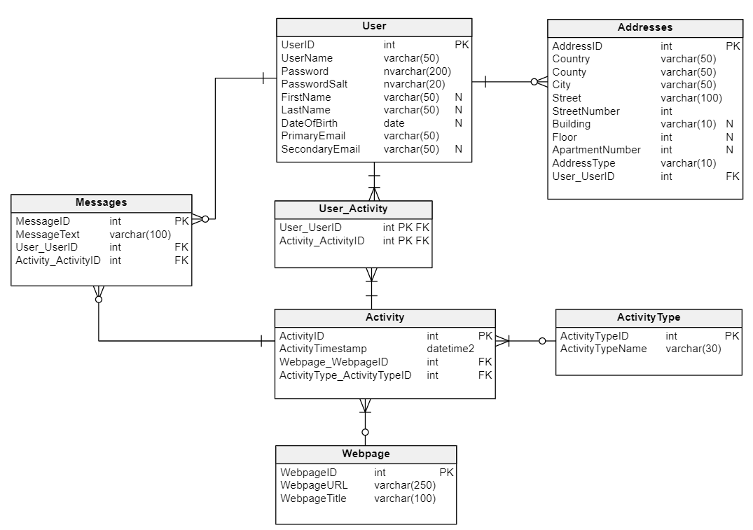 A Database Design For User Profiles Vertabelo Database Modeler