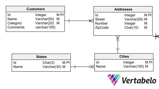 Why Do You Need Data Modeling Vertabelo Database Modeler